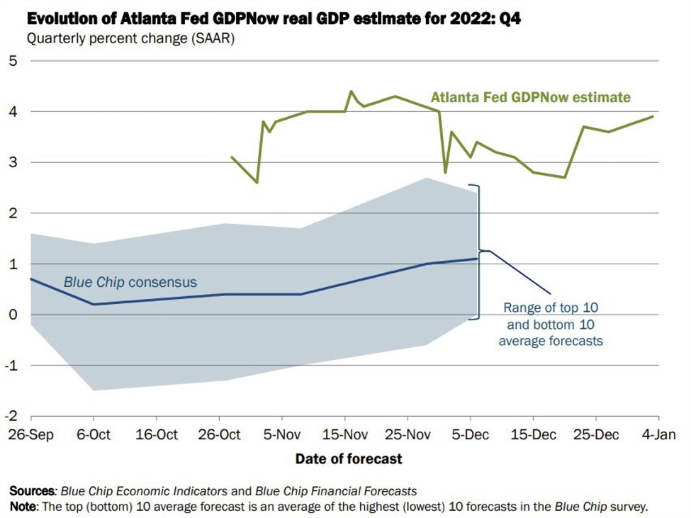 Atlanta Fed GDPNow Q4 GDP tracker +3.9% vs +3.7% | investingLive